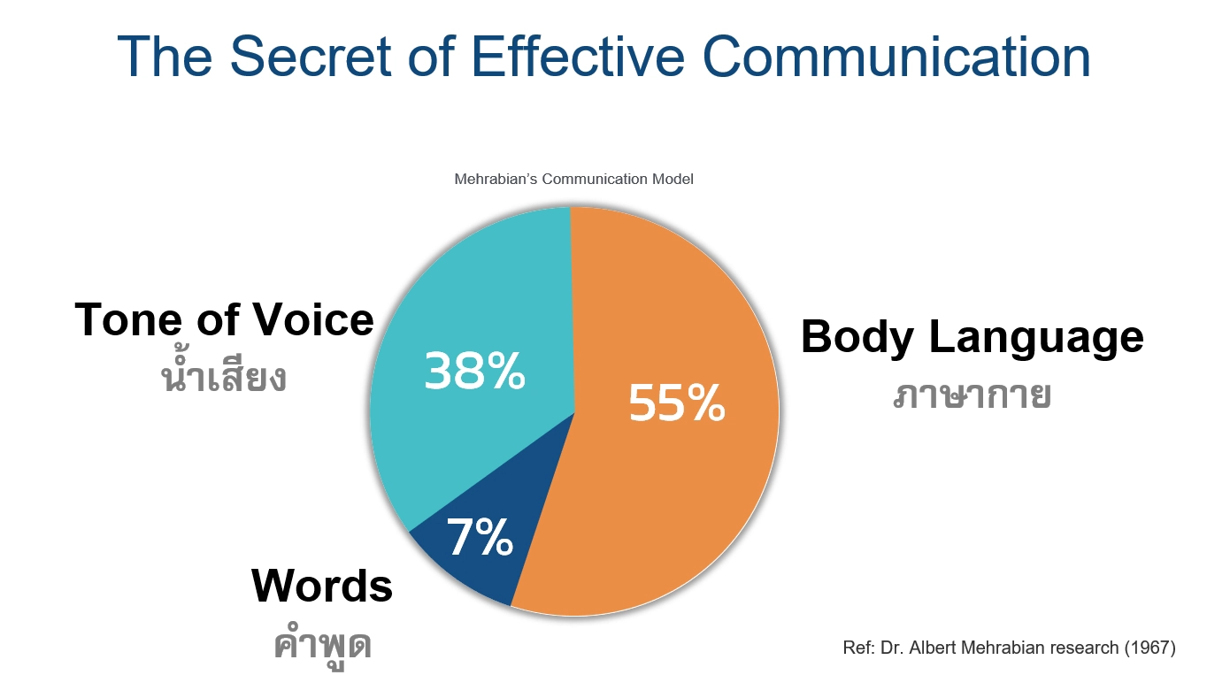 Effective communication for HR – Body language - speaking_space